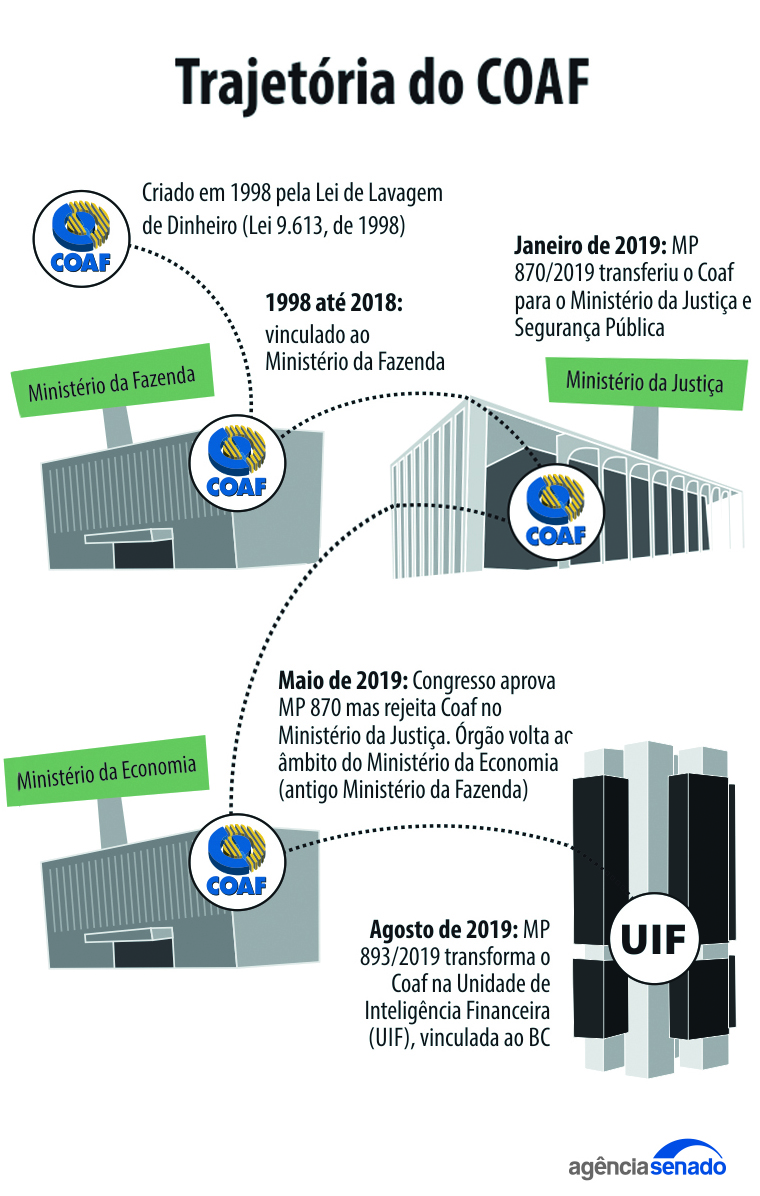 Relator diz que nome do Coaf será mantido e haverá indicação apenas de ...