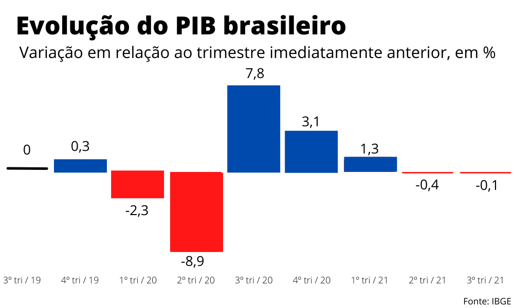 PIB Do Brasil Cai 0 1 No Terceiro Trimestre E Piora Estagna o Da