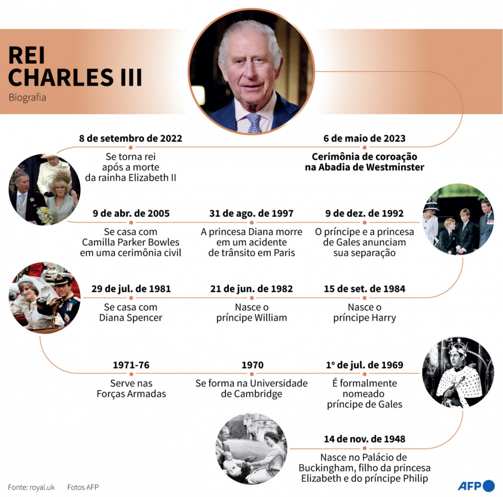 Confira a trajetória de Charles III até se tornar rei | Jovem Pan