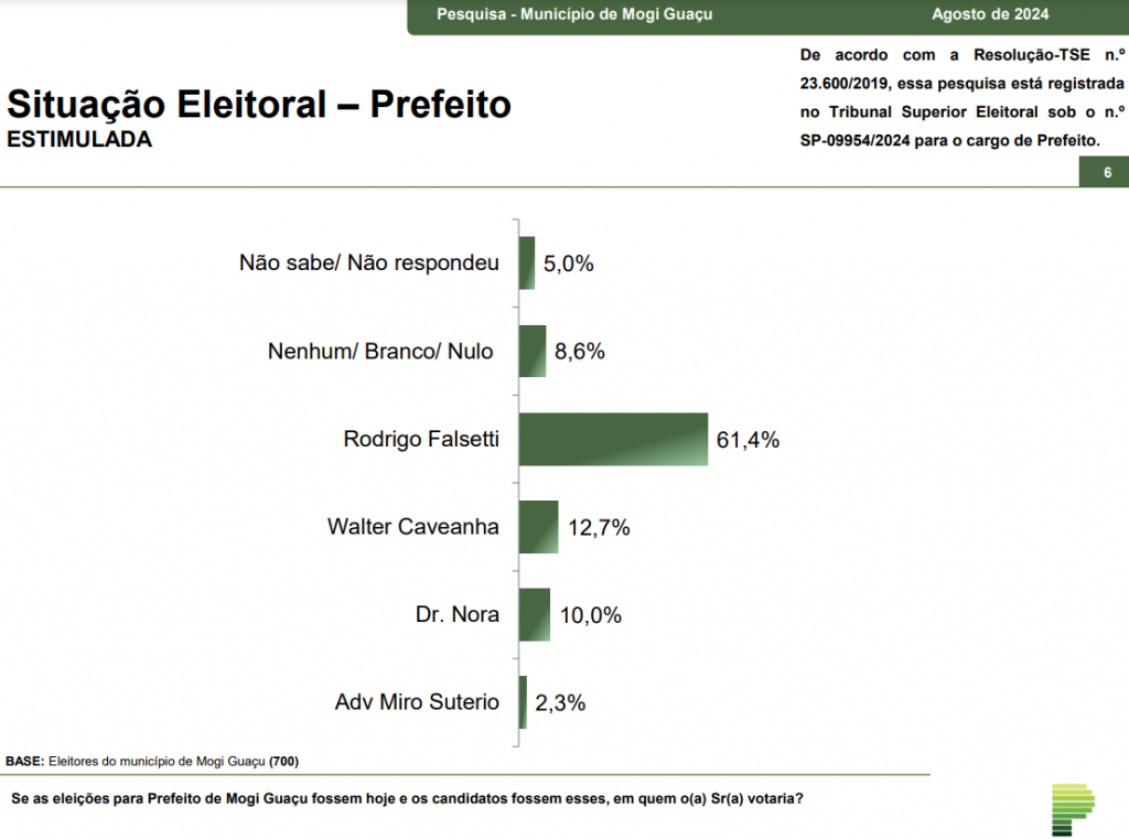 Paraná Pesquisas: Rodrigo Falsetti lidera com 61% na disputa em Mogi ...