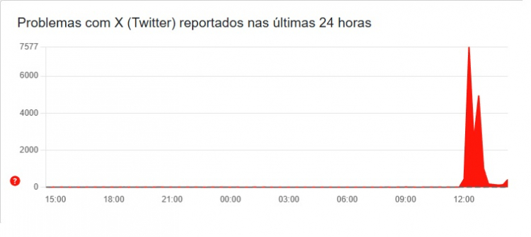 X fica fora do ar durante a tarde desta sexta-feira | Jovem Pan